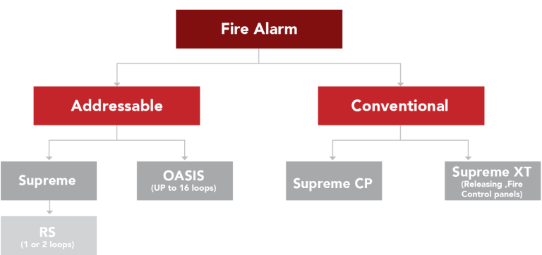 Fire Alarm and Fire Fighting - TU