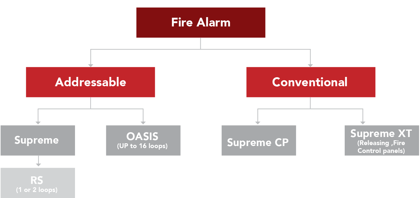 Fire Alarm and Fire Fighting - TU